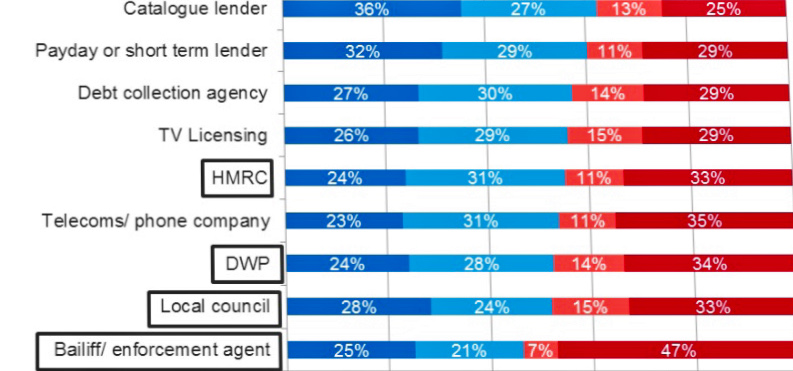 Government debt collection is approaching its tipping point | Money ...